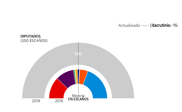 Escrutinio De Las Elecciones 2019 Resultados Por Provincias Y